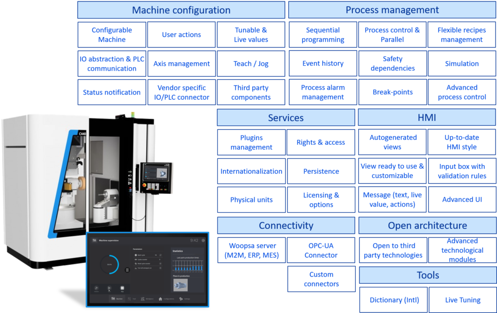 Objectis expertise in software creation